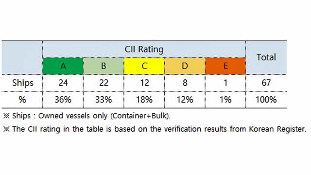 HMM OWNED FLEET ACHIEVES NEAR-TOTAL CII COMPLIANCE - Clean Shipping ...
