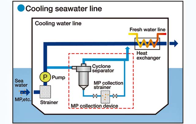 ClassNK, MOL AND MIURA AIM TO CUT PLASTIC POLLUTION - Clean Shipping ...
