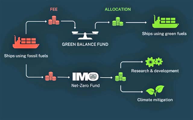 WSC PROPOSES NEW GREEN BALANCE MECHANISM TO IMO - Clean Shipping ...