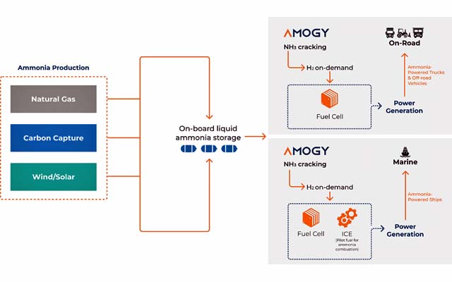 AMOGY FORMS PARTNERSHIP FOR AFFORDABLE OFFSHORE CLEAN HYDROGEN FUEL ...